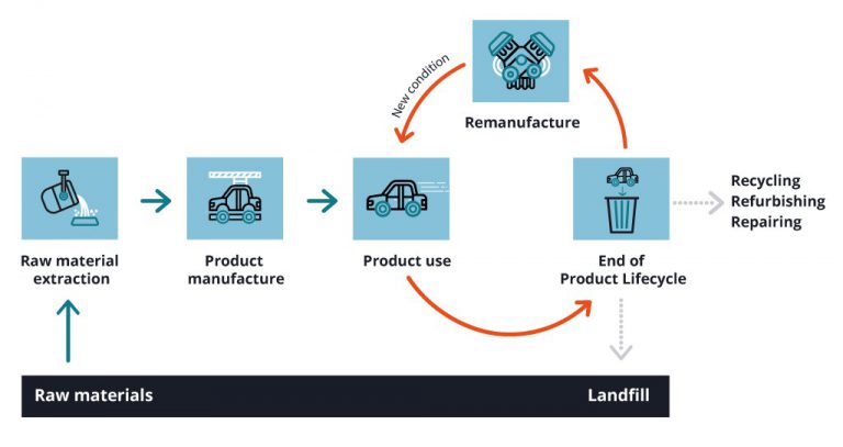 Remanufacturing explained – Scottish Institute for Remanufacturing