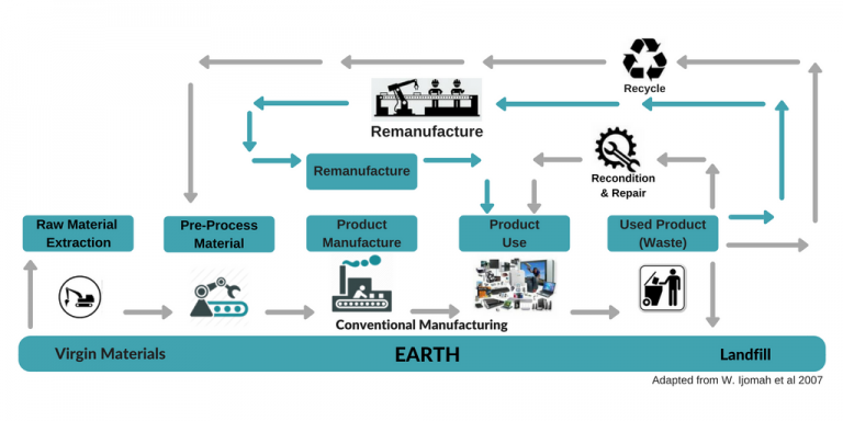 Circular Economy – Scottish Institute for Remanufacturing